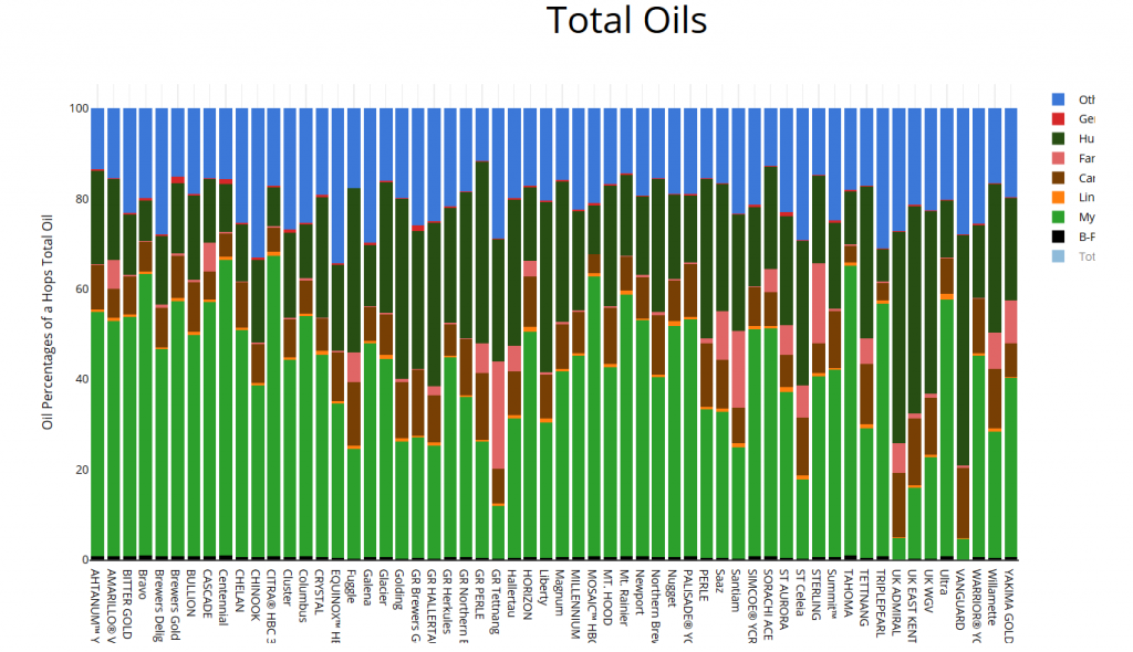 Aromatic Hop Oils in Beer Brewing – Part 1 – BeerSmith™ Home Brewing Blog