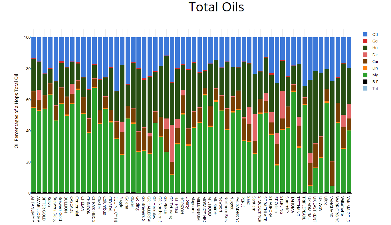 Aromatic Hop Oils in Beer Brewing – Part 1 – BeerSmith™ Home Brewing Blog