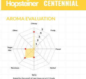 Sensory Analysis of Hop Aroma for Beer – BeerSmith™ Home Brewing Blog